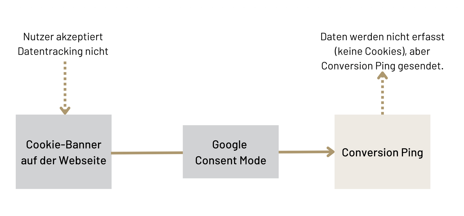 Google Consent Mode V2 Einrichten, Anleitung, Alternativen