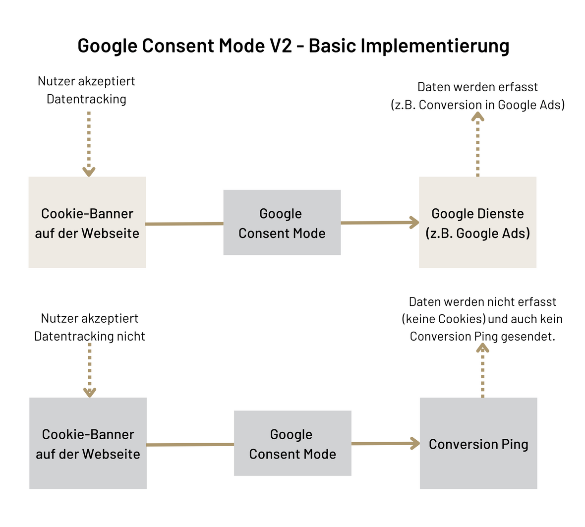 Google Consent Mode V2 Einrichten, Anleitung, Alternativen