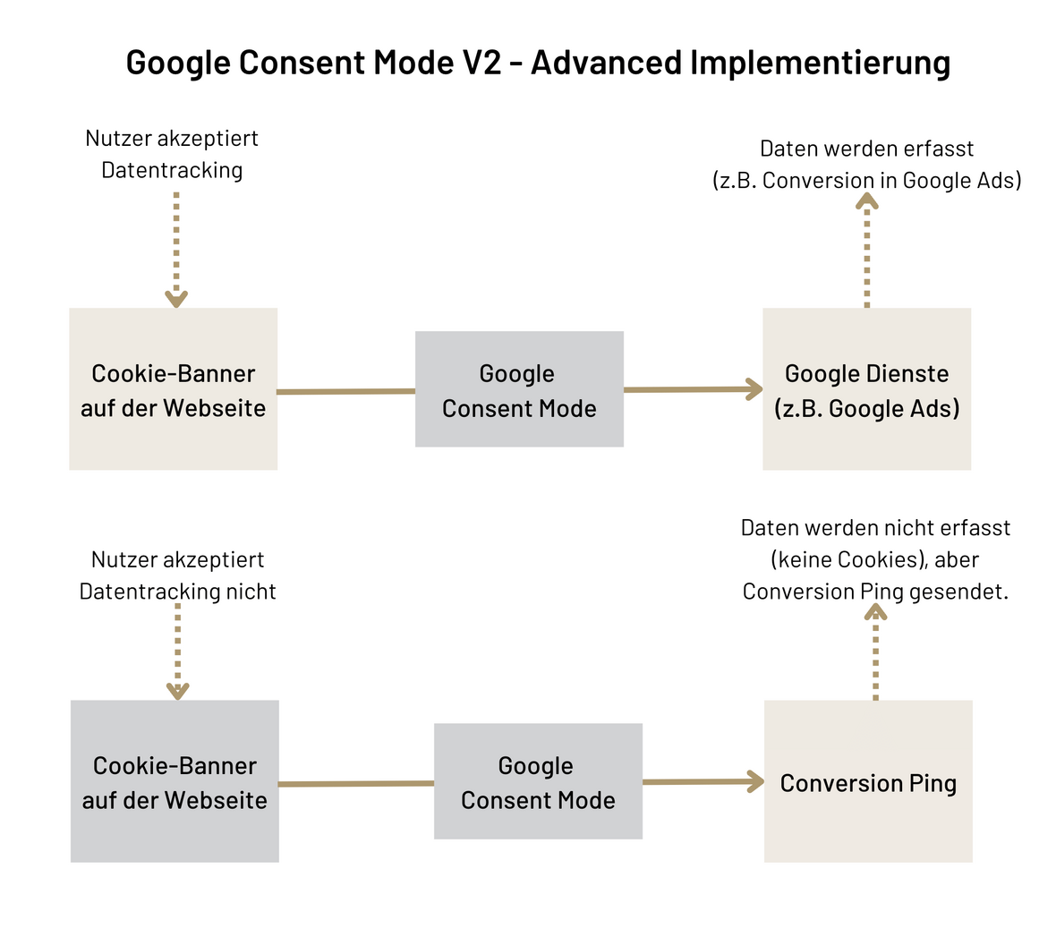 Google Consent Mode V2 Einrichten, Anleitung, Alternativen